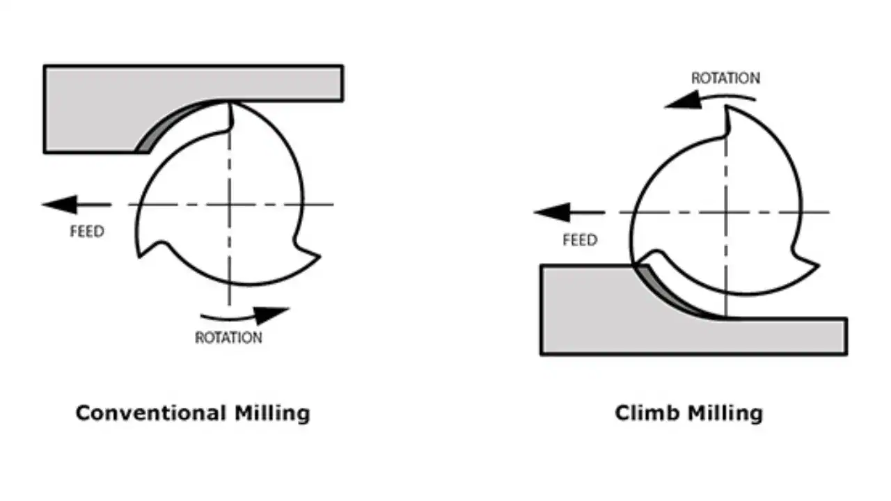 Climb Milling vs Conventional Milling: 8 Core Differences - Custom High ...