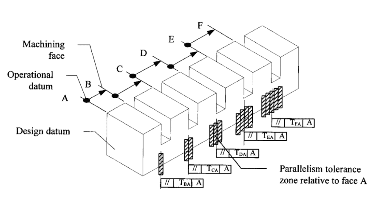 Understanding Tolerance Stacking - Methods and Best Practices - Custom High Precision CNC Parts ...