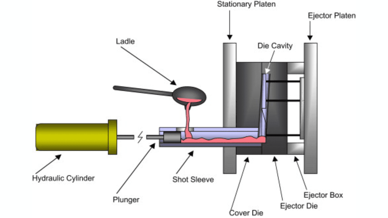 Structural Die Casting: Meaning, Benefits, and Applications - Custom ...